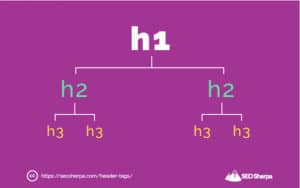 Header Tags: A Simple (But Complete) Guide To H1, H2 and H3 Tags