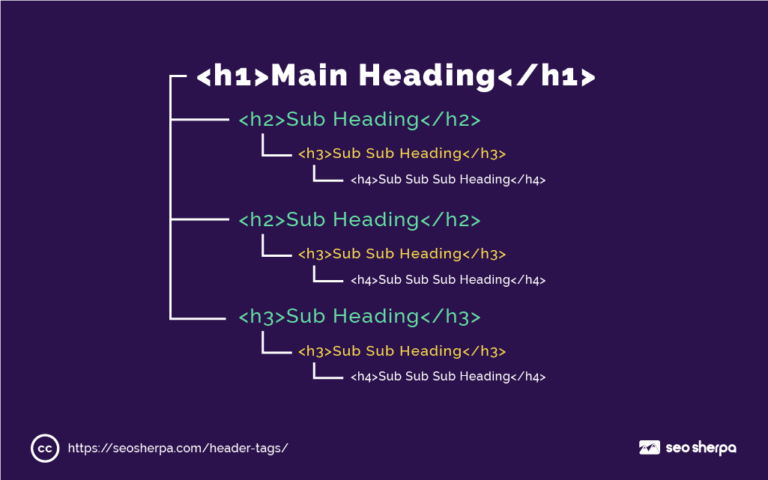 Header Tags: A Simple (But Complete) Guide To H1, H2 and H3 Tags