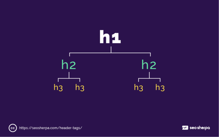 Header Tags: A Simple (But Complete) Guide To H1, H2 and H3 Tags