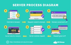 404 Error Pages: The Ultimate Guide (with 50+ Examples)