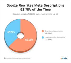 How to Write the Perfect Meta Description for SEO (15-Steps)